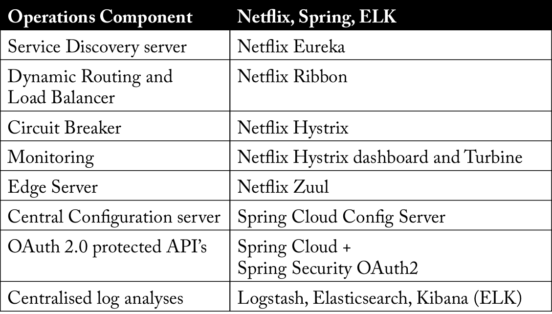Part 1:Building microservices with Spring Cloud and Netflix OSS ... Part 1:Building microservices with Spring Cloud and Netflix OSS ...